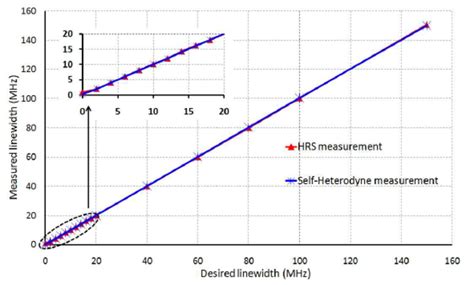 Experimental Results For The Measured Linewidth Vs The Dialed Linewidth Download Scientific
