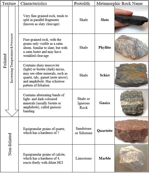 Types Of Metamorphic Rocks