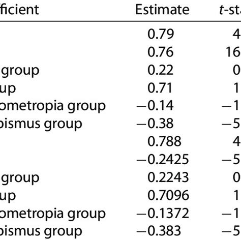 Summary Results Of The Robust Clustered Regression Analyses Examining