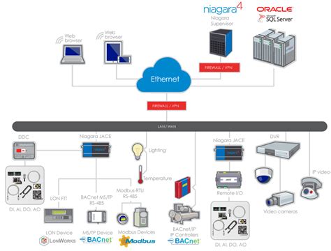 Niagara Overview Smart Building Solution Sanko Ib Co Ltd