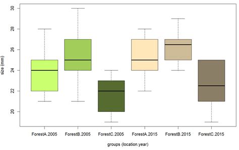 3 Multiple Boxplots BioST TS