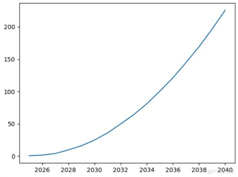 使用gradio进行plot画图wx63e25bc708649的技术博客51cto博客