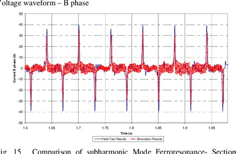 Figure 1 From Validation Of A Power Transformer Model For Ferroresonance With System Tests On A