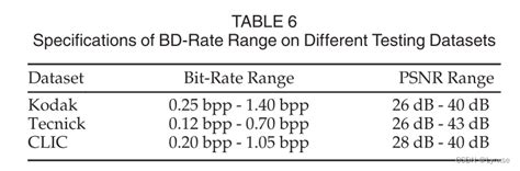 较为新颖的端到端图像压缩论文《learning End To End Lossyimage Compression A Benchmark