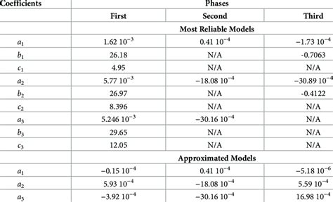 Optimal Coefficients Of The Models Selected For Each Phase For The Most Download Table