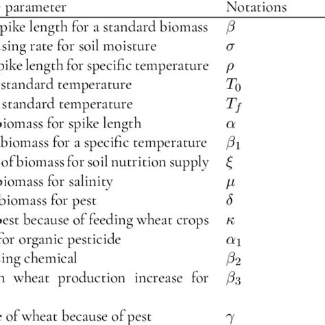 Parameter Values And Their Descriptions Sarker Et Al 2022