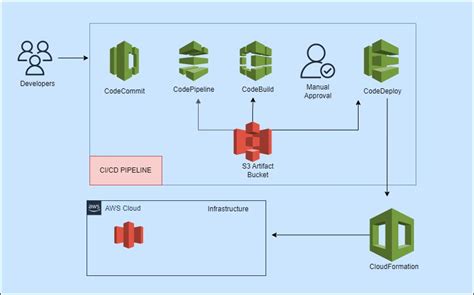 How To Use Nested Stacks In Cloudformation Darryl R Posted On The