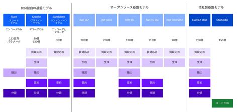 生成aiベースでコード生成を支援する「watson Code Assistant」、ibmが発表 ～ユーザー企業に最適化したコード生成環境の