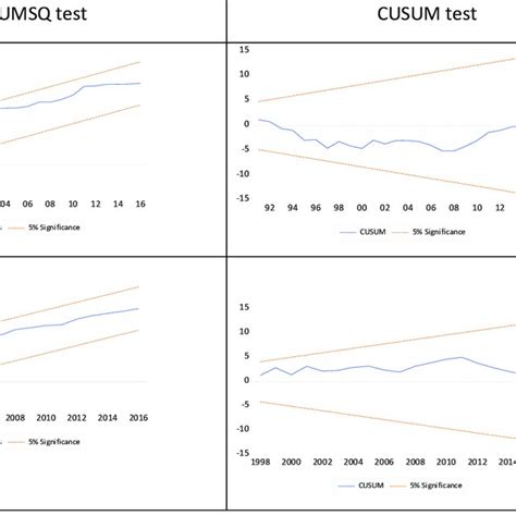 Plots Of The Cumulative Sum And Cumulative Sum Of Squares Download