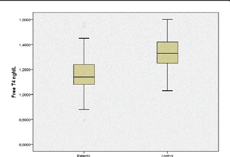 Figure 1 From Evaluation Of Tsh And T4 Levels In Idiopathic Sudden