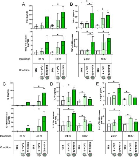 Plasmacytoid Dcs Secrete An Array Of Cytokines In Response To