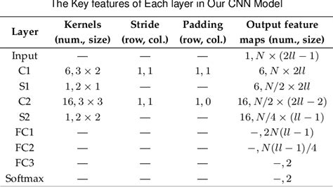 Table 2 From Deep Learning Based Hardware Trojan Detection With Block