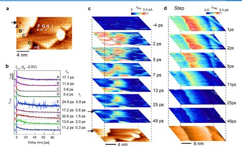 Figure 2 From Terahertz Scanning Tunneling Microscopy For Visualizing