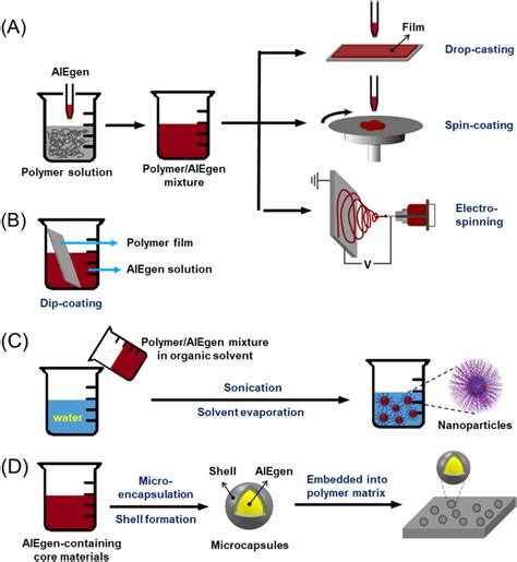 Fabrication Of Stimuli Responsive Aiegen Polymer Composites By Physical Download Scientific