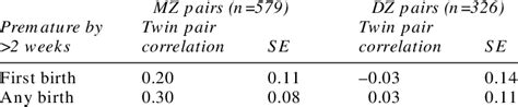 Tetrachoric Twin Pair Correlations For Prematurity Of First Delivery Download Table