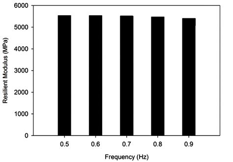 Effect Of Loading Frequency On The Resilient Modulus Of Asphalt Mixure Download Scientific