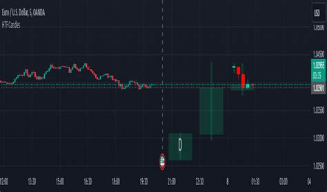 Htf — Indicators And Strategies — Tradingview — India India