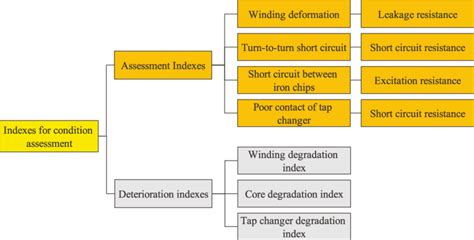 Transformer Condition Assessment Index System Download Scientific Diagram