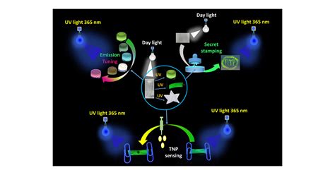 Lanthanide Directed Luminescent Soft” Coordination Polymer Gels White