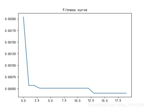Python的遗传算法ga优化深度置信网络dbn超参数回归预测dbn网络预测python Csdn博客