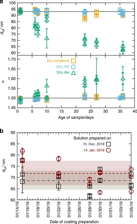 Time Dependent Evolution Of The Ellipsometric Thickness And Refractive