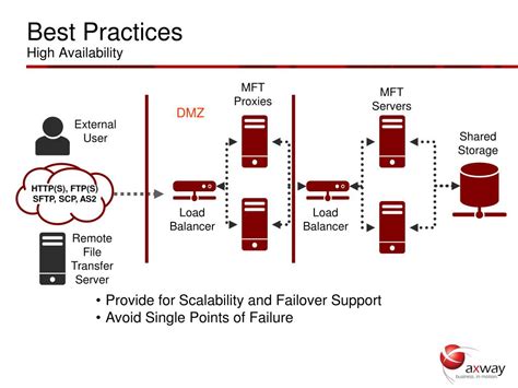 Ppt Managed File Transfer Insights And Best Practices Powerpoint Presentation Id 362351