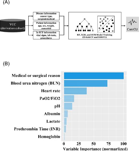 Table 1 From Machine Learning Based Mortality Prediction Model For