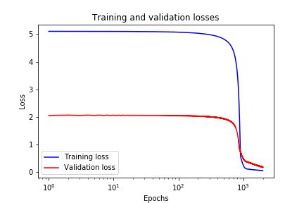 Using Recurrent Neural Networks And Keras Tensorflow To Learn Input Output Behaviour Of