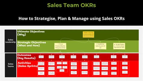 Sales Team Okrs Achieving Sales Goals With Okrs Klozers