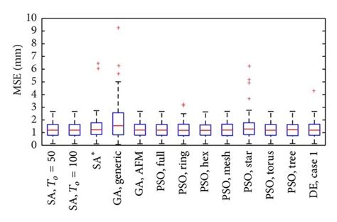 Mse Of θ In One Dipole Localization Using Sa Ga Pso And De With Download Scientific