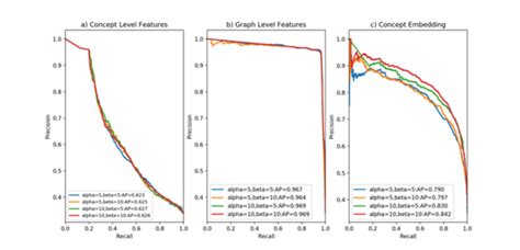 The Performance Of Relation Prediction Varying Feature Categories And