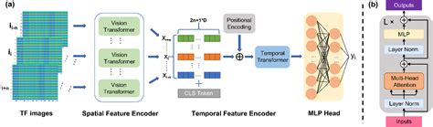 Figure 3 From A Spatial Temporal Transformer Architecture Using Multi