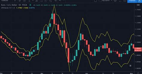 Atr Bands By Genzai Tradingview Album On Imgur