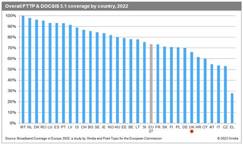 EU Reveal 2023 Broadband And 5G Connectivity Progress Vs UK ISPreview UK