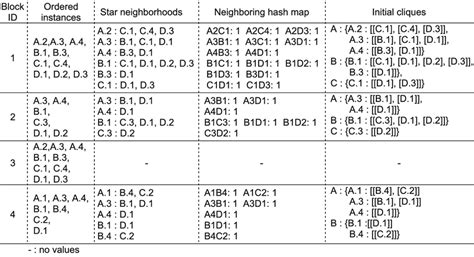 An Illustration Of Star Neighborhoods Neighboring Hash Map And