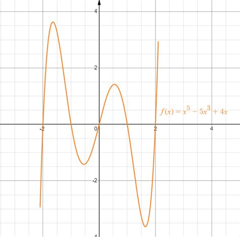 Find The Real Zeros Algebraically B Use A Graphing Utilit Quizlet