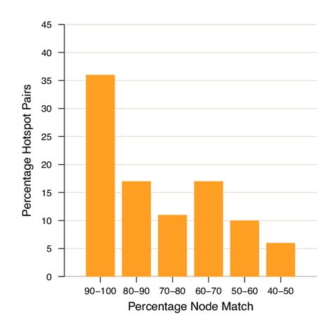 Similarity Available Across Hotspots Of Diverse Application Set Table