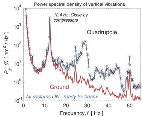 Measured Spectral Power Density For A Quadrupole And The Floor