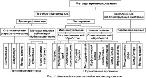 Основы прогнозированияВиды прогнозов Методы прогнозирования