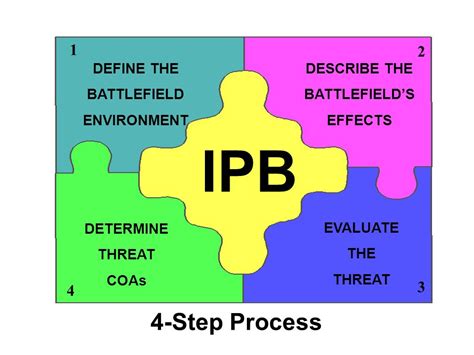 Steps Of Ipb Army