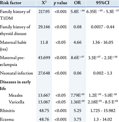 Logistic Regression Analysis Download Table