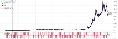 量化框架backtrader之一文读懂indicator指标dicators Csdn博客