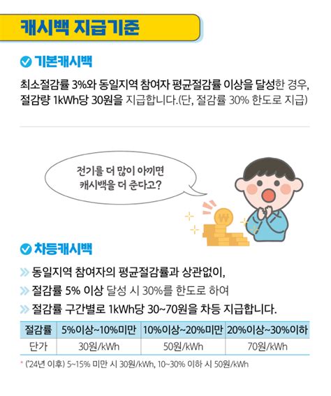 한전에너지캐시백 조회하는방법 신청방법 신청대상