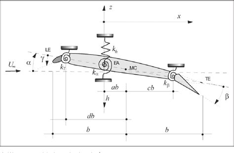 figure 1 from adaptive aeroelastic control of nonlinear airfoil with