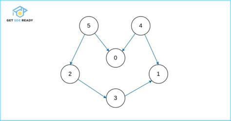 Topological Sorting Explained Algorithms Dags And Applications