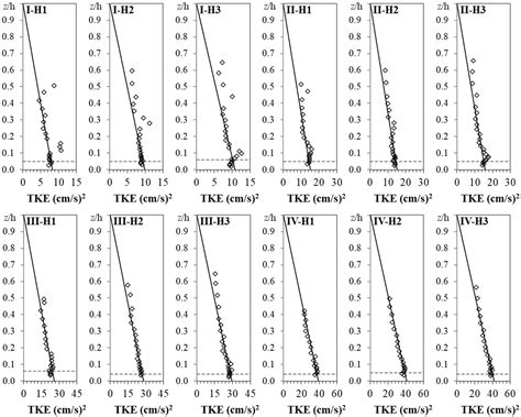 Estimation Of Bed Shear Stress In Shallow Transitional Flows Under