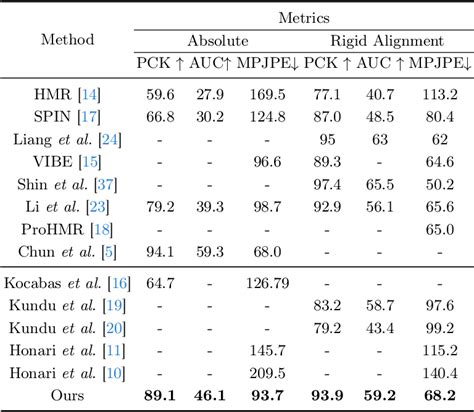 Table 1 From Self Learning Canonical Space For Multi View 3d Human Pose Estimation Semantic