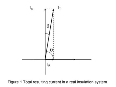 Transformer Insulation Diagnostics Beyond Line Frequency Power Factor