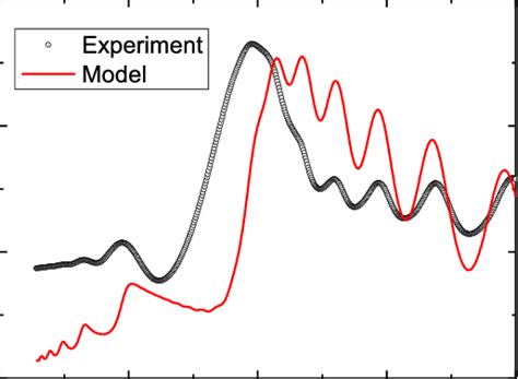 Experimental And Model Curves Of Longitudinal Magnetoresistance Of A
