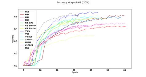 understand and visualize color spaces to improve your machine learning